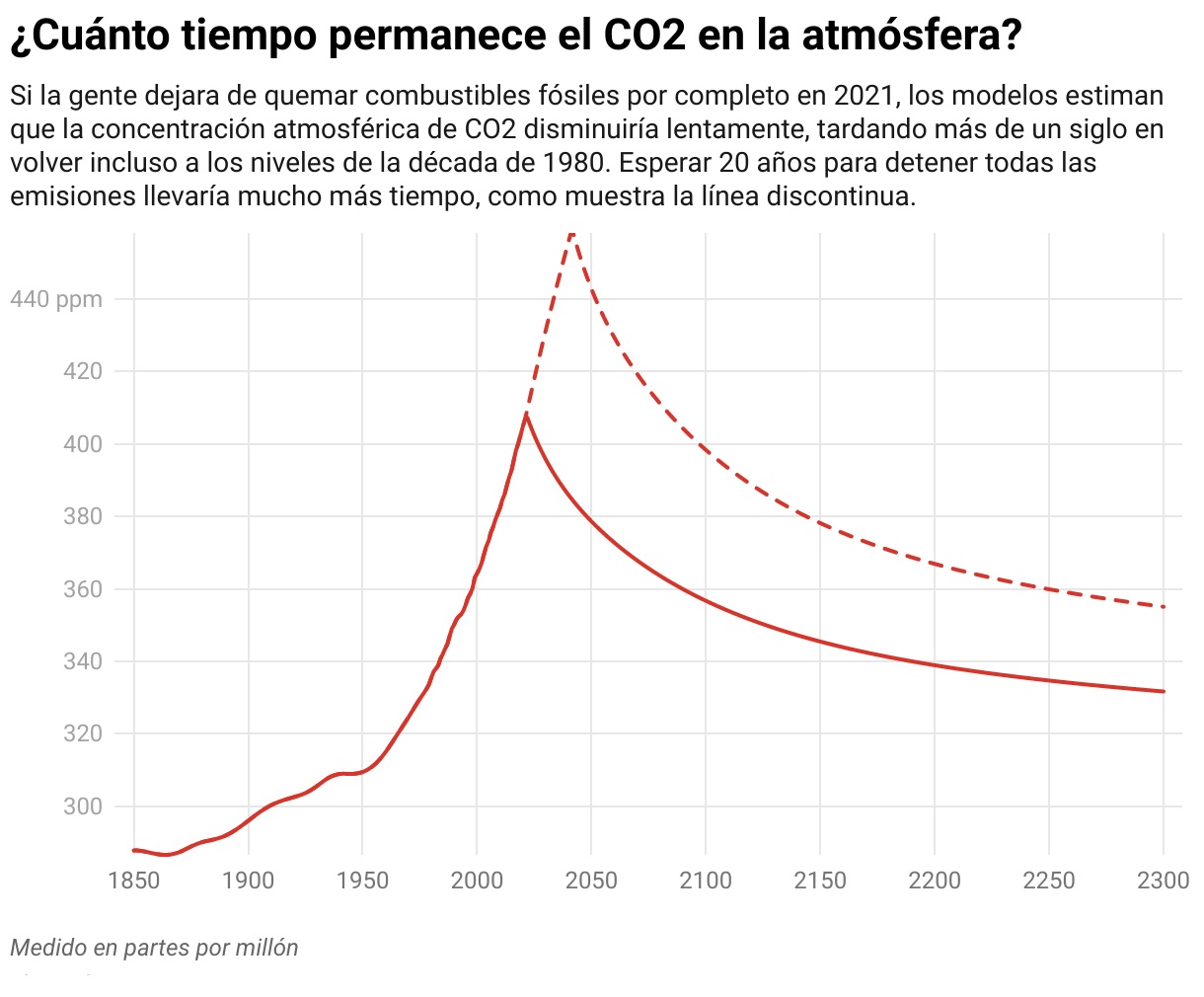 Las nociones científicas sobre el cambio climático que todos deberíamos ...